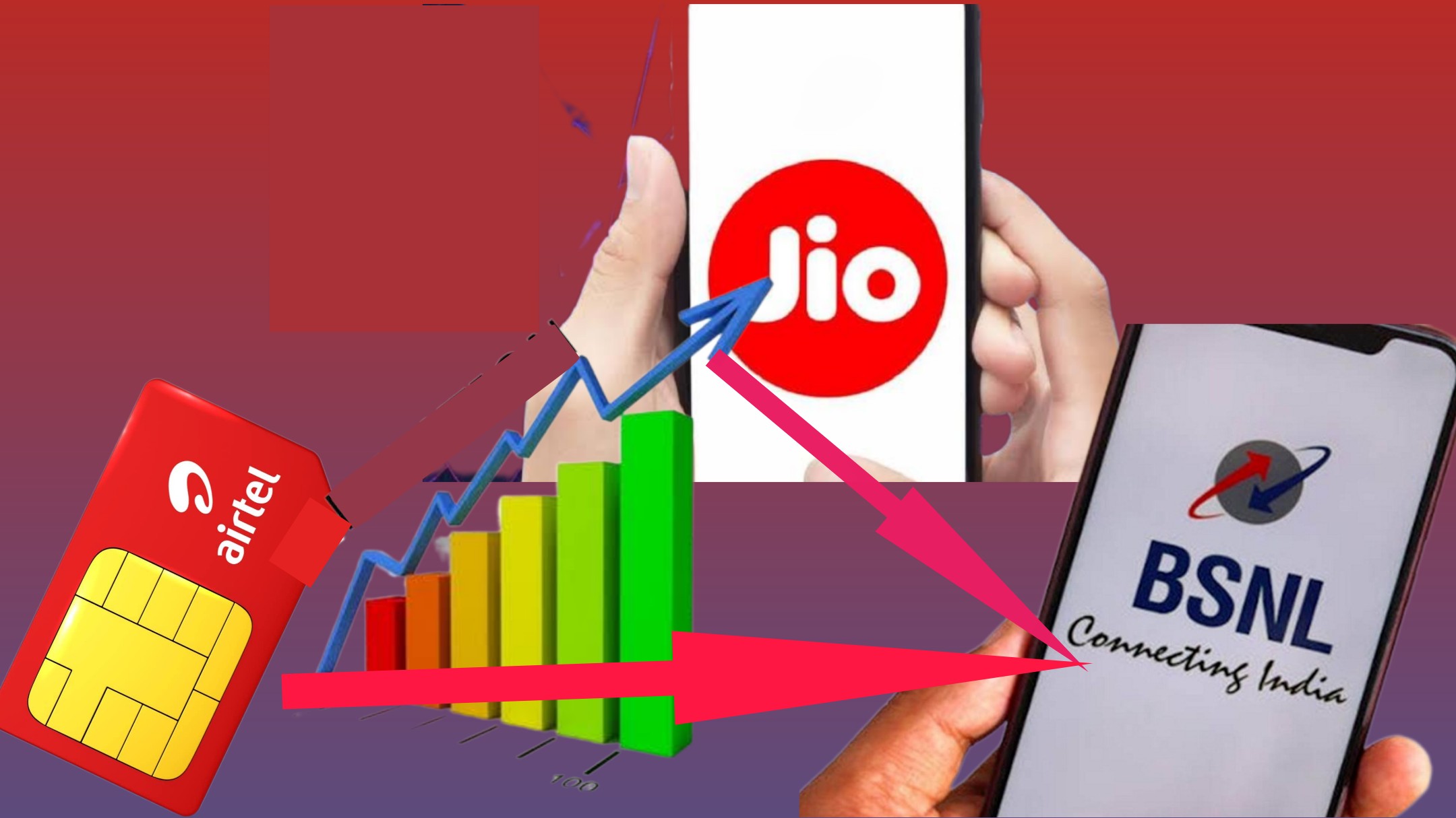 AIRTEL/ JIO ದರ ಏರಿಕೆ. BSNL ನತ್ತ ವಾಲಿದ ಗ್ರಾಹಕರು. 3 ದಿನದಲ್ಲಿ 70 ಲಕ್ಷ ಸಿಮ್ ಕಾರ್ಡ್ ಪೋರ್ಟ್ - suddibindu